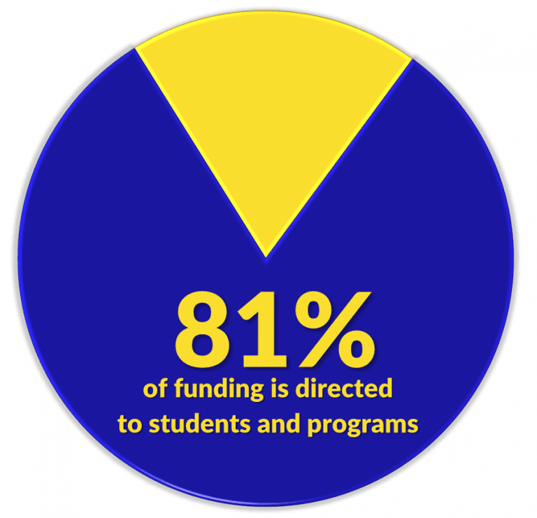 funding breakdown pie chart - Country Education Foundation of Australia ...